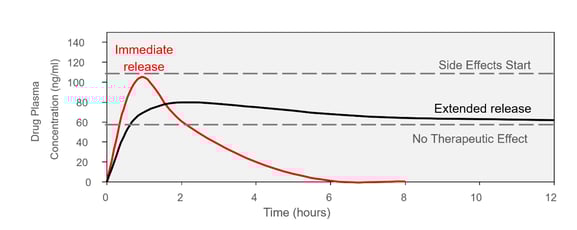 Extended-Release Tablet Formulation: Challenges & Best Practices
